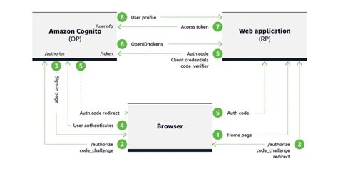 openid connect aws security blog