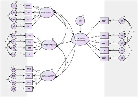 Sem Using Amos Structural Equation Modelling Sem Is… By Statswork