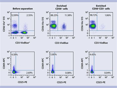 Nk Cells Human Miltenyi Biotec Canada