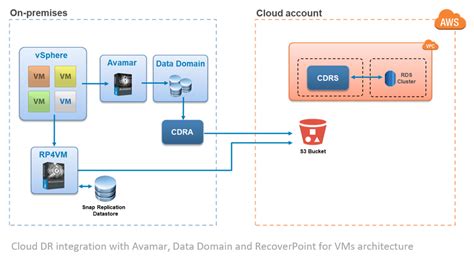 disaster recovery to vmware cloud™ on aws using cloud dr dell