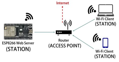 esp8266 nodemcu 用於web server的ap設定 honeststore inc