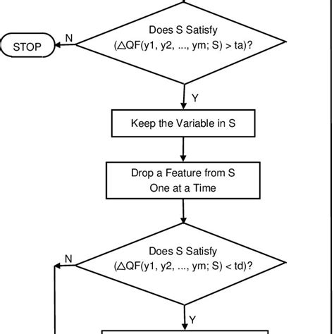Information Theoretic Stepwise Feature Selector Flowchart Download