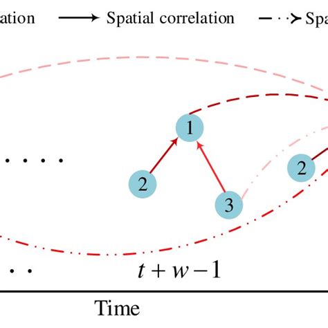 pdf a dual‐stage attention‐based conv‐lstm network for spatio