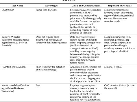 Table 1 From A Primer On The Analysis Of High Throughput Sequencing