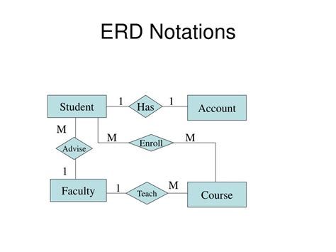 ppt data modeling with erd powerpoint presentation free