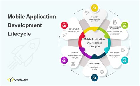 Ultimate Guide To Mobile App Development In 2023 Codesorbit