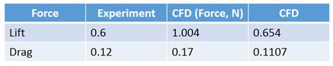 5 Validation Of Cfd Results With Experimental Result Download