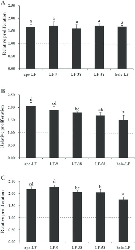 Effect Of Bovine Lactoferrin Lf With Different Iron Saturation Levels