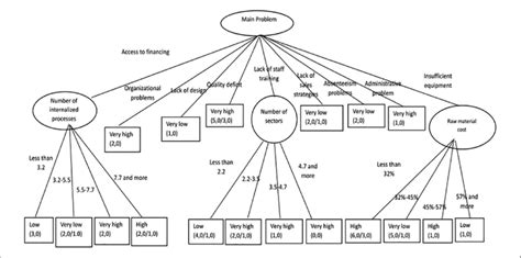 pruning decision tree based on j48 algorithm download scientific diagram