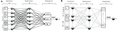 block diagram of artificial neural network for a classification b