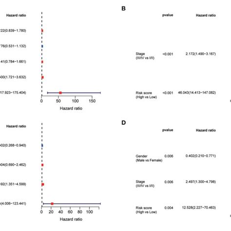 Univariate And Multivariate Cox Regression Analysis Of Prognosis In