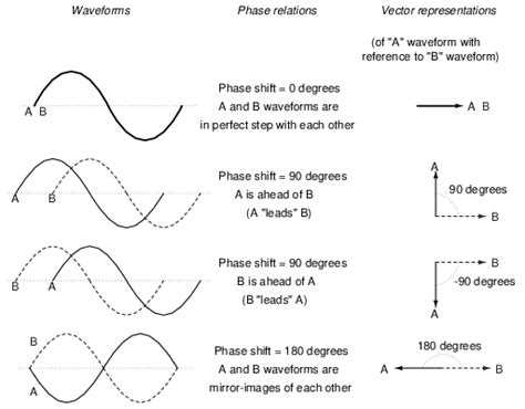 How To Calculate Phase Shift In A Circuit
