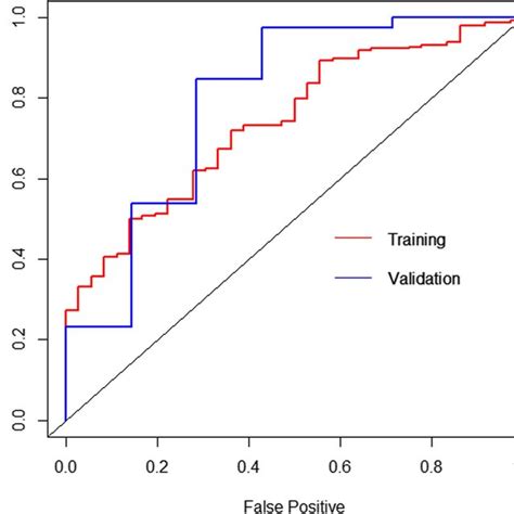 Roc Curves Of Our Nomogram At Predicting 90 Day Survival In The