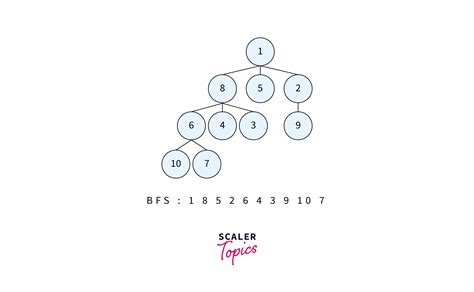 uninformed search algorithms in artificial intelligence scaler topics