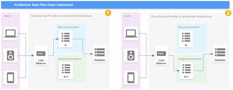 zero downtime deployment zdd and gcp appengine part 1 3 by