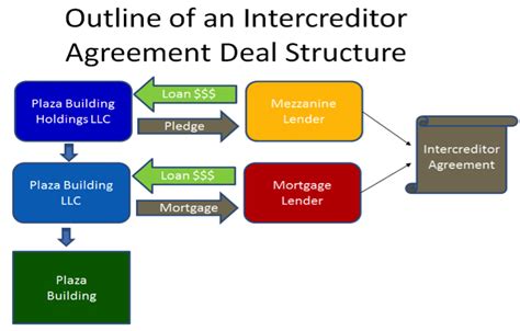 mezzanine financing basics and the intercreditor agreement