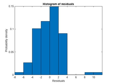 plot residuals of linear regression model matlab plotresiduals
