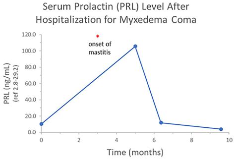 Idiopathic Granulomatous Mastitis Presenting In A Patient With