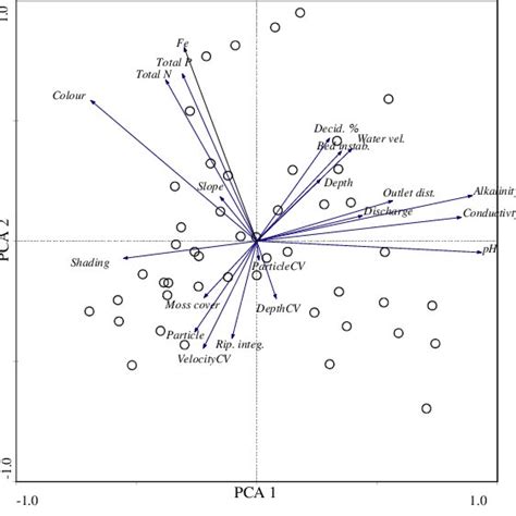 principal component analysis pca plot of environmental variables in