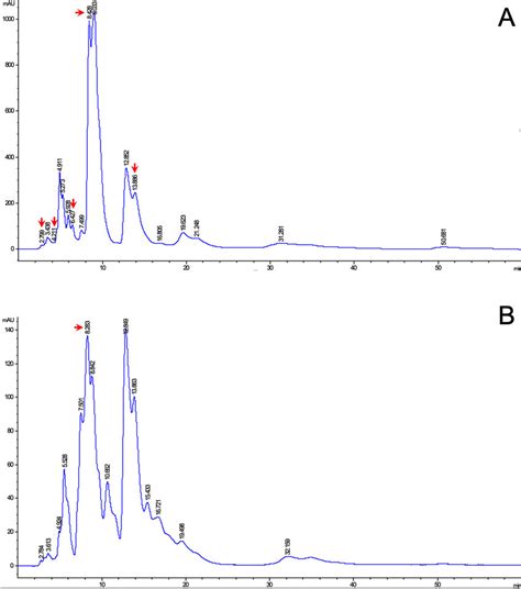 Chromatograms From Hplc Analysis A 280 Nm Chromatogram From Hplc Dad