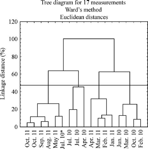 dendrogram based on ward s hierarchical clustering method for the 17
