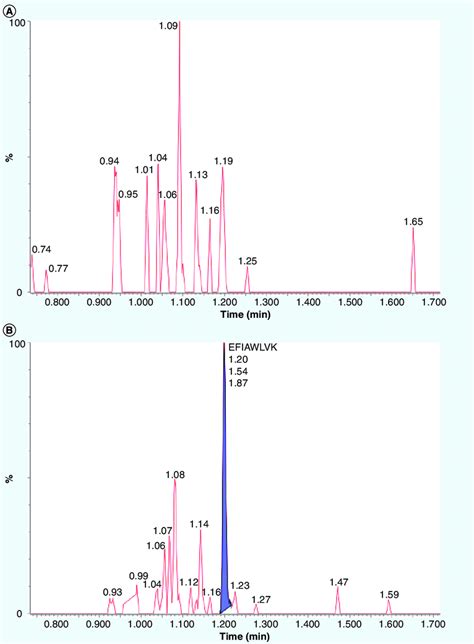 Lc Ms Ms Extracted Ion Chromatograms A Extracted Blank And B 10