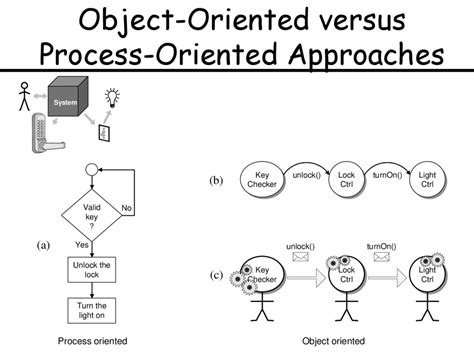 the object model online presentation