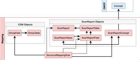 internal data structures carrot docs
