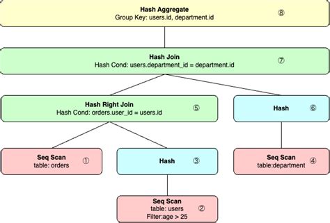 mysqlとpostgresqlのexplainの見方 mysql qiita