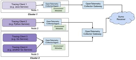 set up traces collection for other environments sumo logic docs