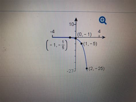 solved determine the exponential function whose graph is