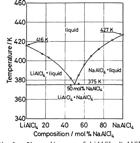 Figure 8 From Phase Diagram Of Licl Nacl Alcl3 Ternary System