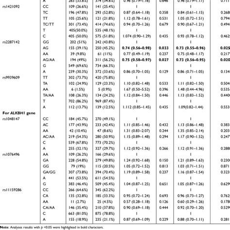 The Optimal Genetic Model For Candidate Snps Download Scientific Diagram