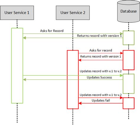 how to use distributed locking for data consistency