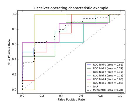 Receiver Operating Characteristic Roc With Cross Validation — Scikit