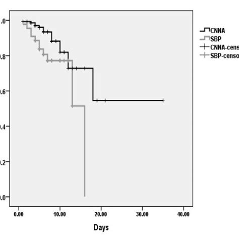 pdf outcomes in culture positive and culture negative ascitic fluid