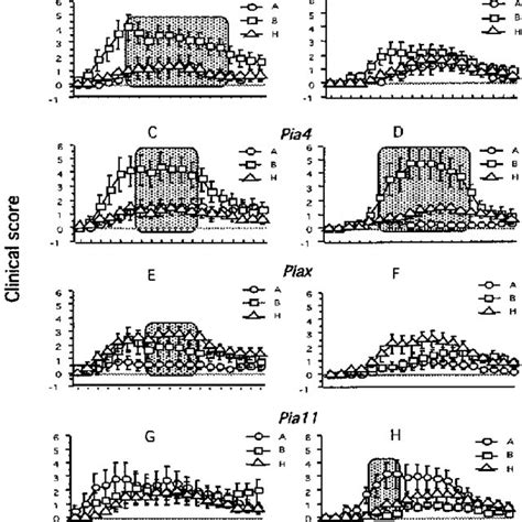 Disease Severity With Different Genotypes In Females And Males X