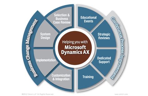 Microsoft Dynamics Ax