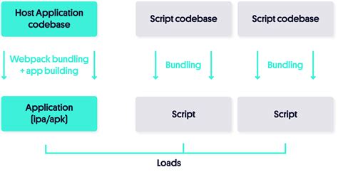 implementing code splitting in react native with re pack blog {callstack}