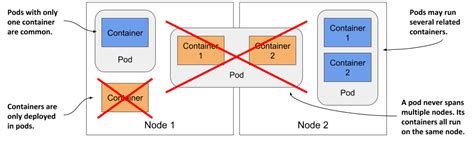 5 1 understanding pods · kubernetes实战（第二版）