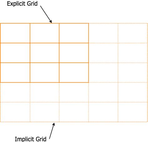 explicit vs implicit grid