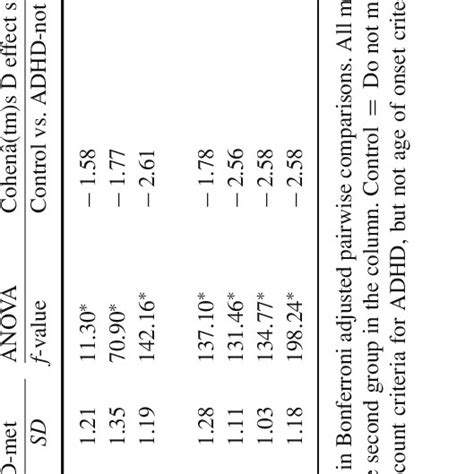 Means Standard Deviations Anova F Values And Effect Sizes Comparing