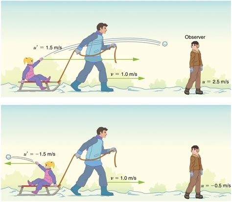 relativistic addition of velocities physics