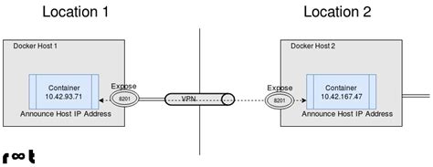 How To Use The Docker Host Ip Address Within An Application Container