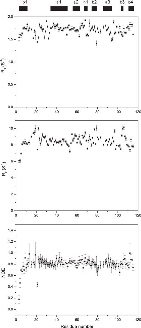 Relaxation Rates R1 R2 And {1h} 15n Heteronuclear Noes Of Tbpin1 The