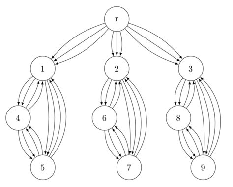 [solved] graphviz overlap edges and arrows 9to5science