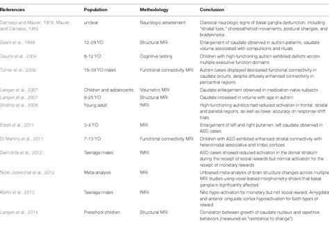 Table 1 From Striatal Circuits As A Common Node For Autism