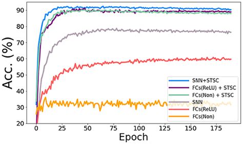 Frontiers Stsc Snn Spatio Temporal Synaptic Connection With Temporal