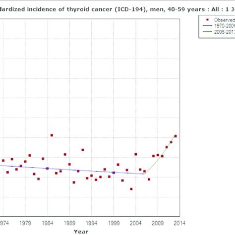 Joinpoint Regression Analysis Of Age Standardized Incidence Of Thyroid