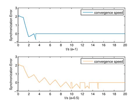 evolution trajectories of synchronization error with coupling strength